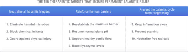 How To Cure Balanitis - Suragel